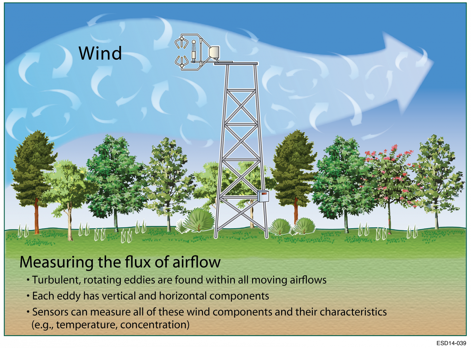 About AmeriFlux Data