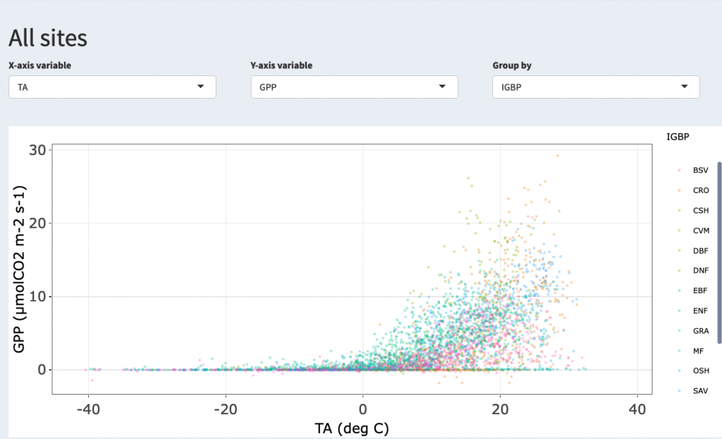 Three Reasons to use the AmeriFlux Data Visualizer to browse 3000 years ...